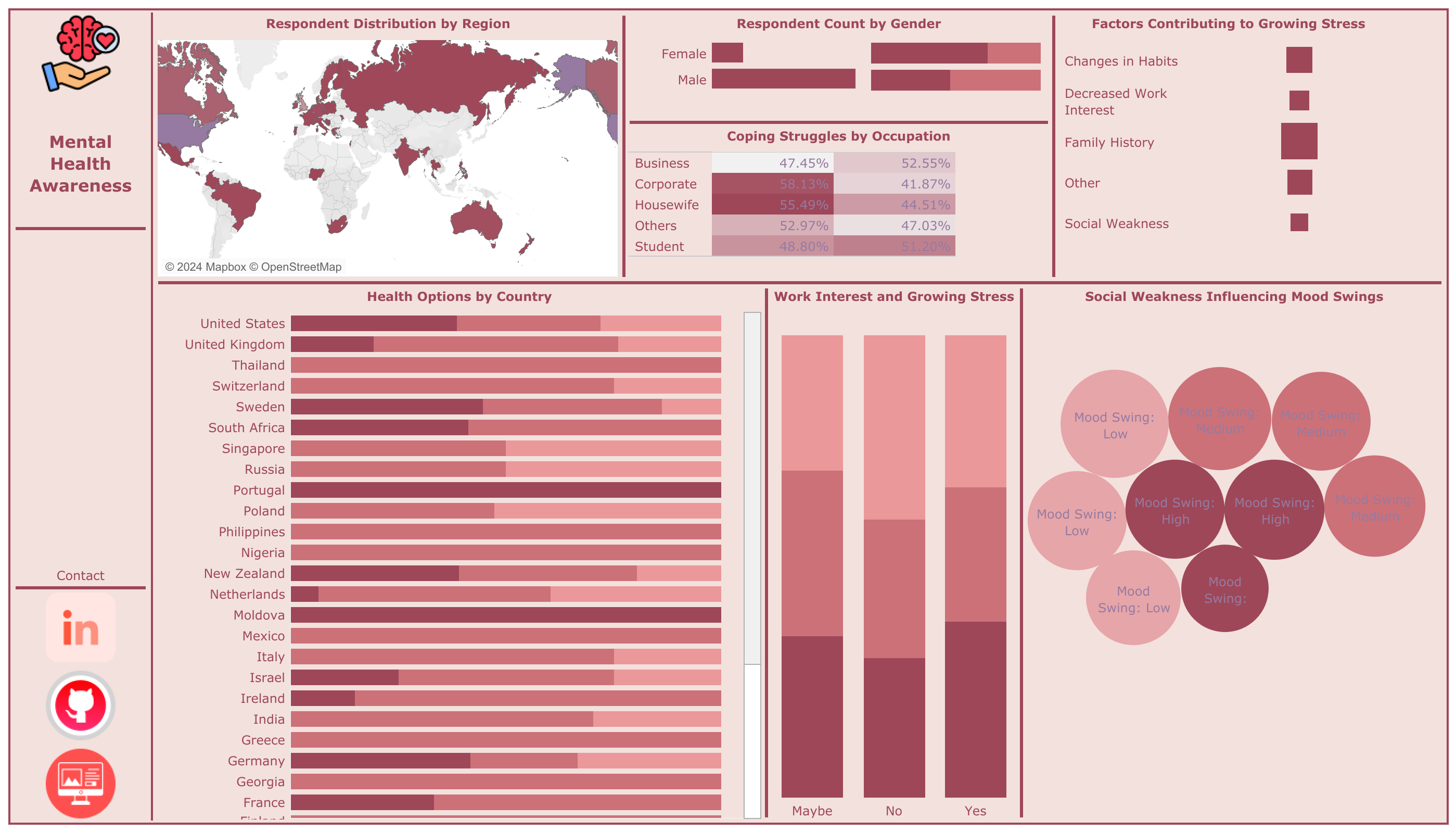 Mental Health Dataset Analysis - Nha's Portfolio